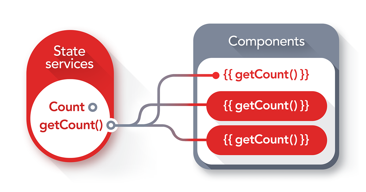Managing state of business logic in Angular | Railsware Blog Managing state of business logic in Angular | Railsware Blog