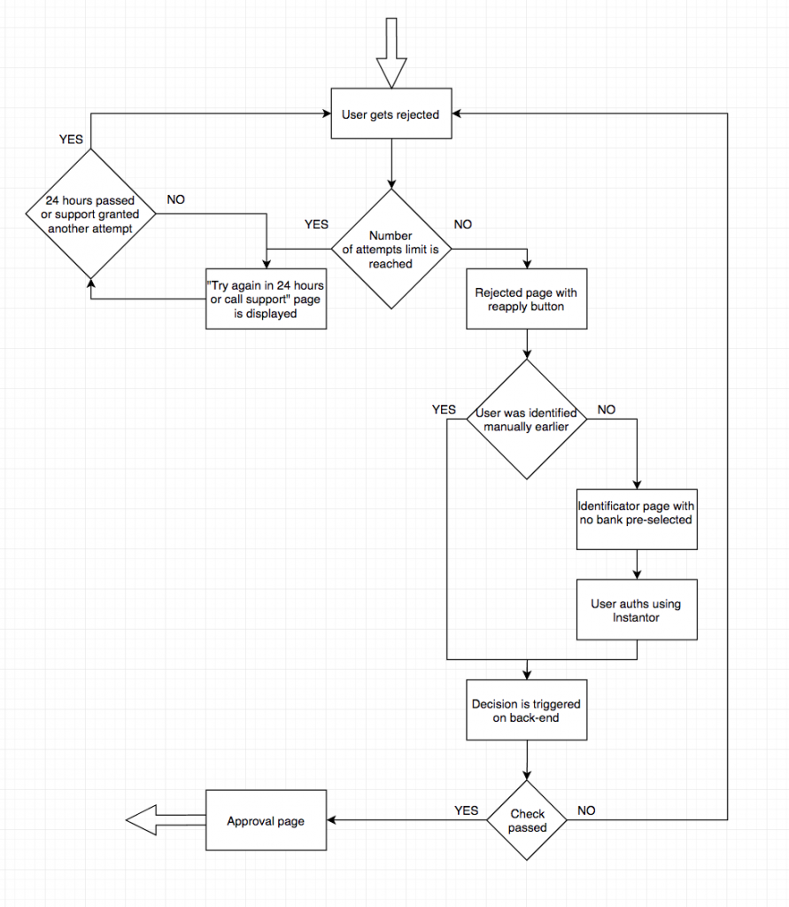 Using flowcharts to create consistent scope | Railsware Blog