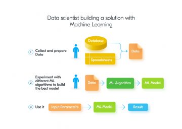 Machine Learning: Solving Real World Problems | Railsware Blog
