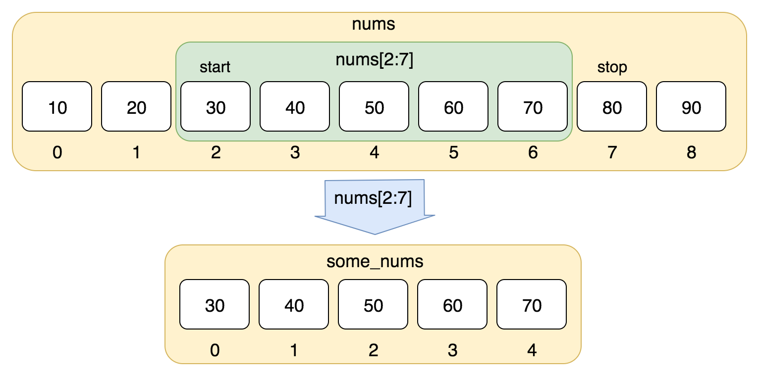 Python Indexing and Slicing for Lists and other Sequential Types | Railsware Blog