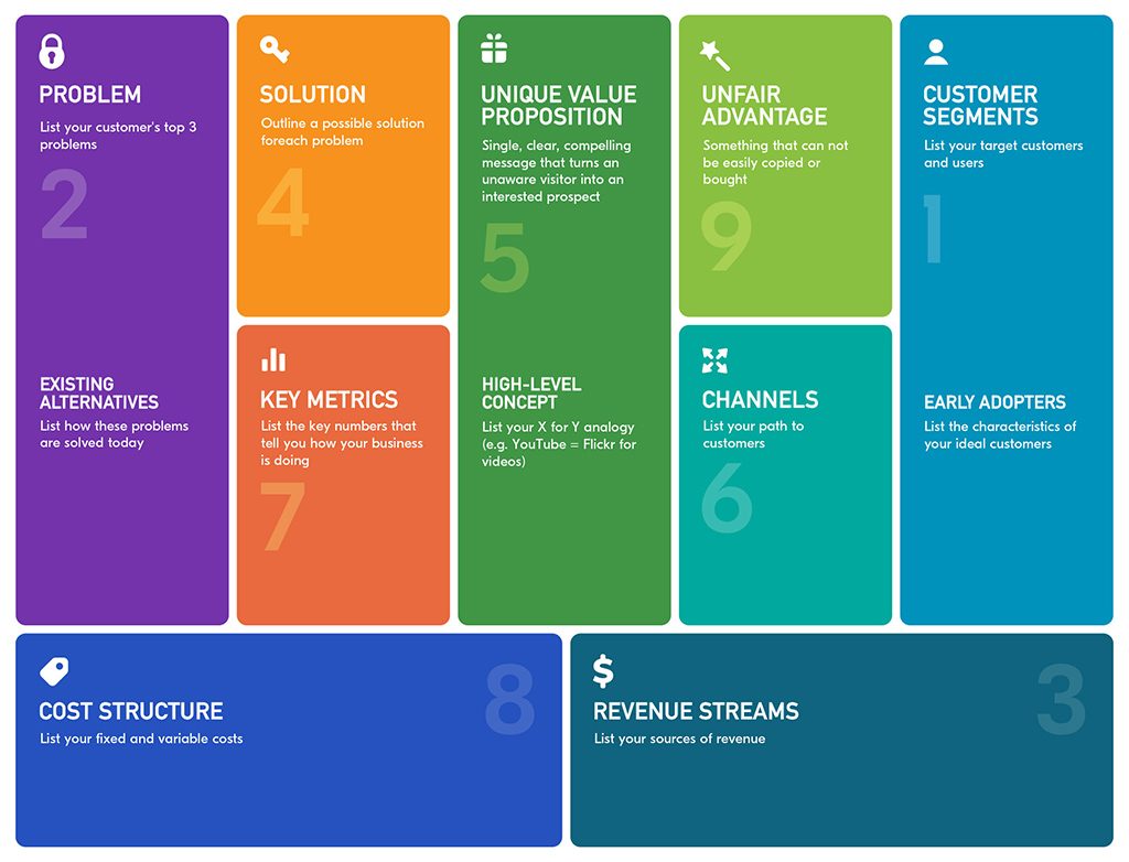 Lean Canvas A Tool Your Startup Needs Instead Of A Business Plan 