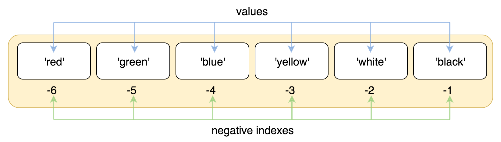 Python Indexing And Slicing For Lists And Other Sequential Types 