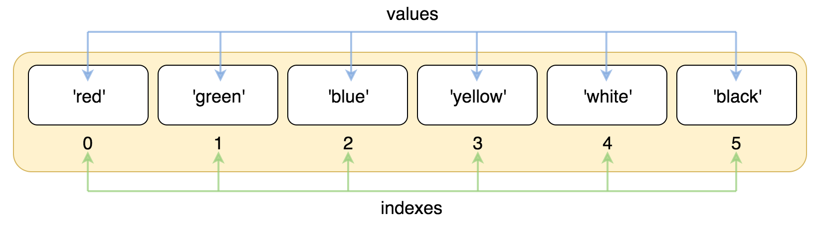 Python For Machine Learning Indexing And Slicing For Lists Tuples 