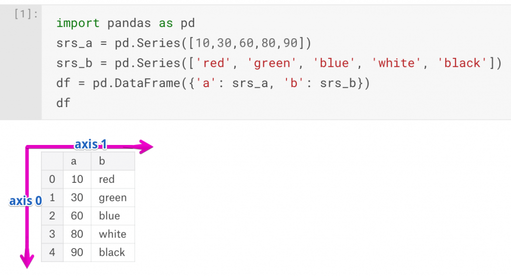 Python For Machine Learning Pandas Axis Explained Railsware Blog