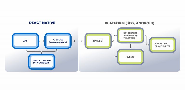 React Native vs Native App for a Start-Up | Railsware Blog