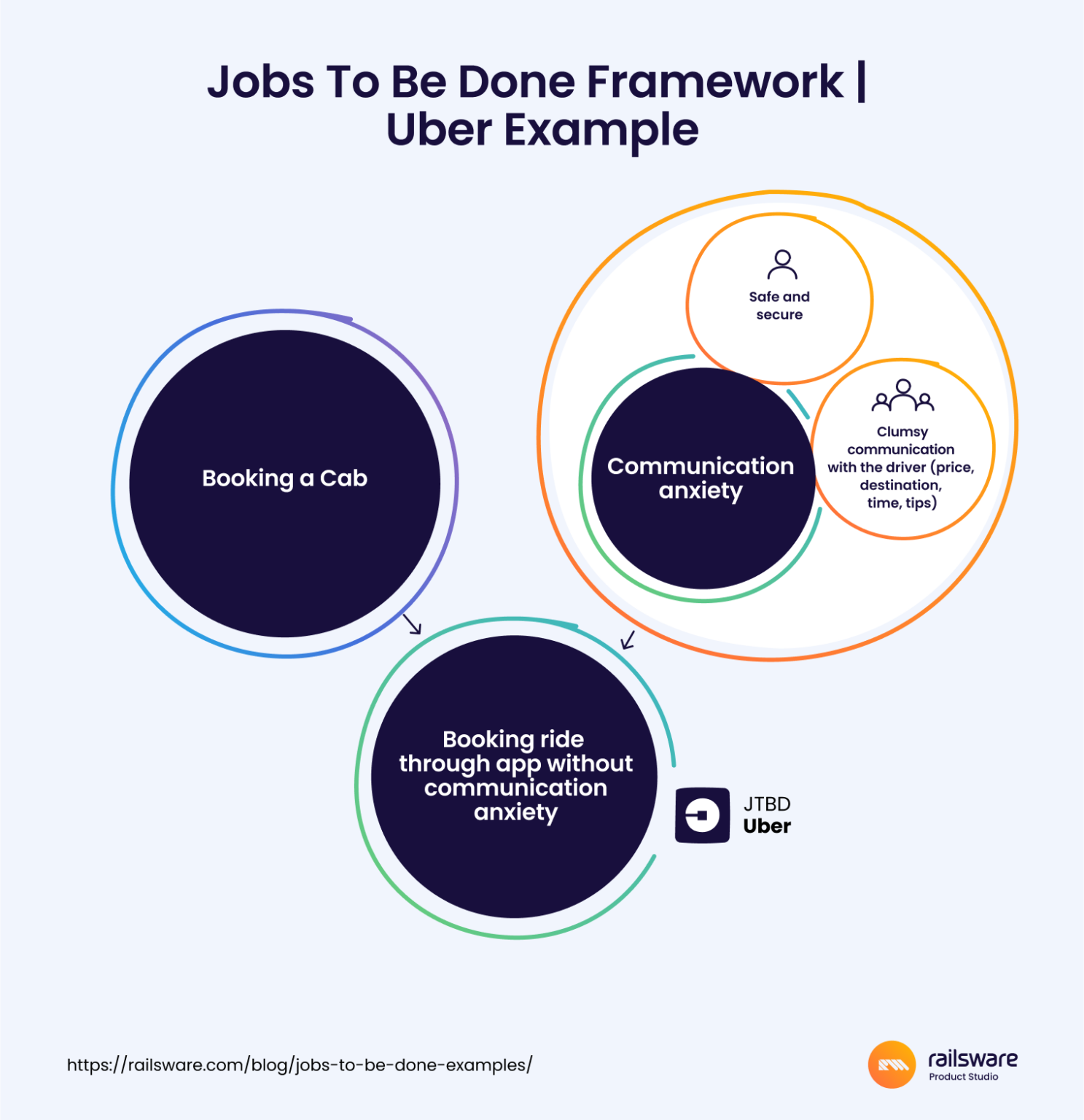 Jobs To Be Done Examples: Spotify, Duolingo, Uber Cases | Railsware Blog