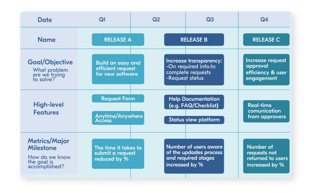 Product Roadmap: How to Create and Use | Railsware Blog