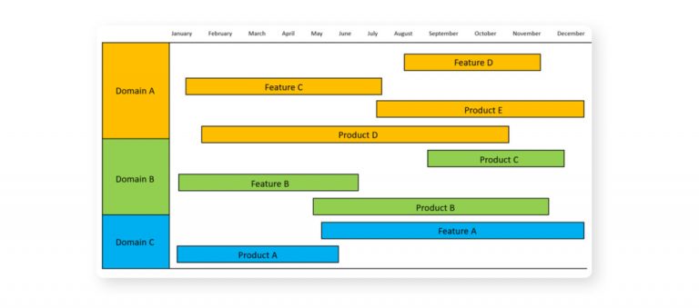 Product Roadmap: How to Create and Use | Railsware Blog