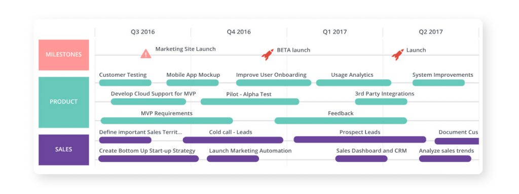 Product Roadmap: How to Create and Use | Railsware Blog