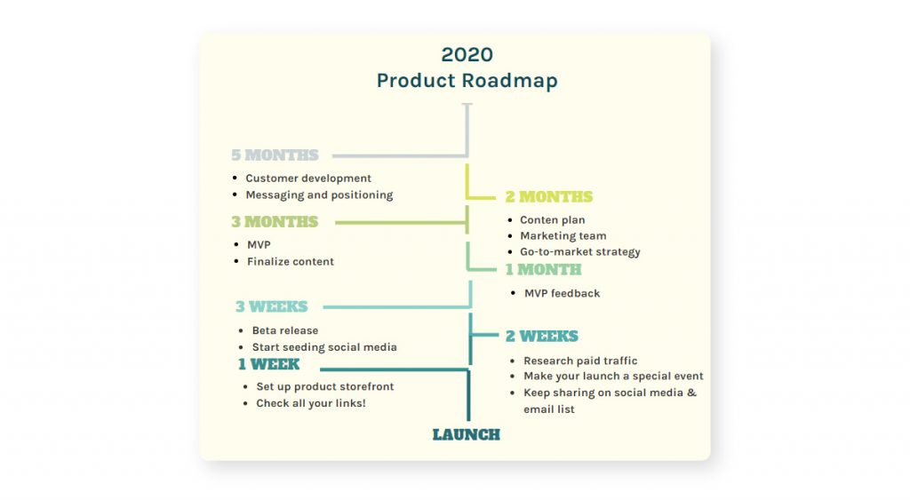 Product Roadmap: How to Create and Use | Railsware Blog
