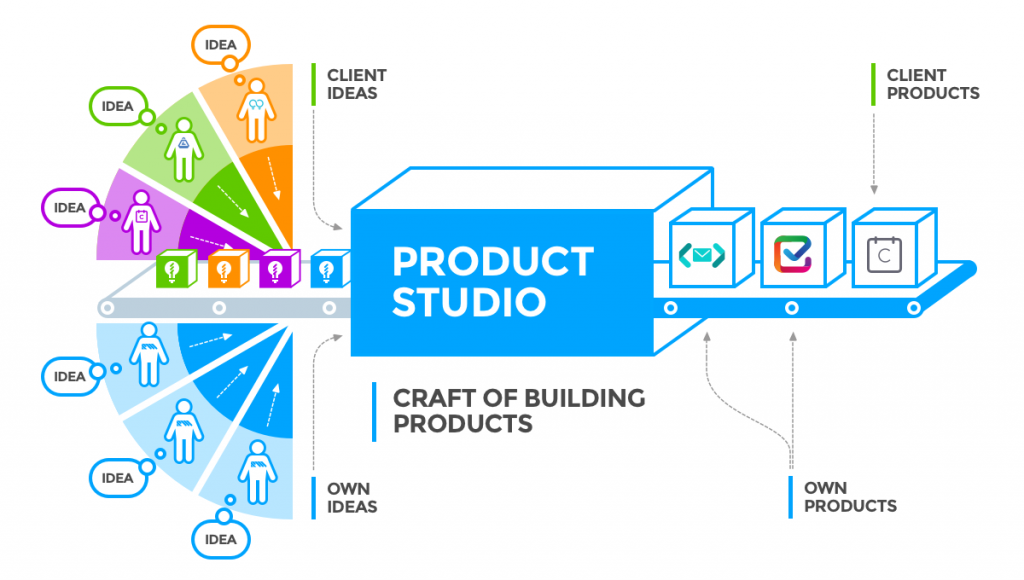 Product Studio – the Next Generation of the Software Development Companies | Railsware Blog