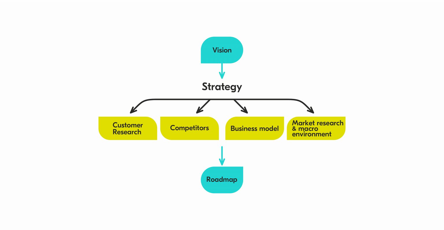 Product Development Strategy from Scratch | A Step-by-Step Guide with ...