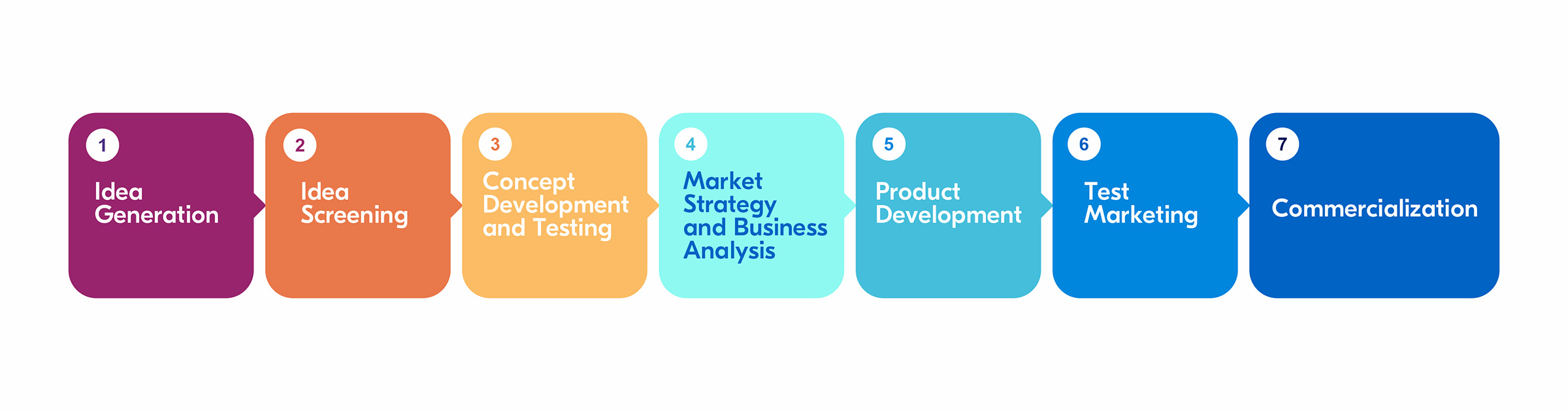 New Product Development Process Sunfer