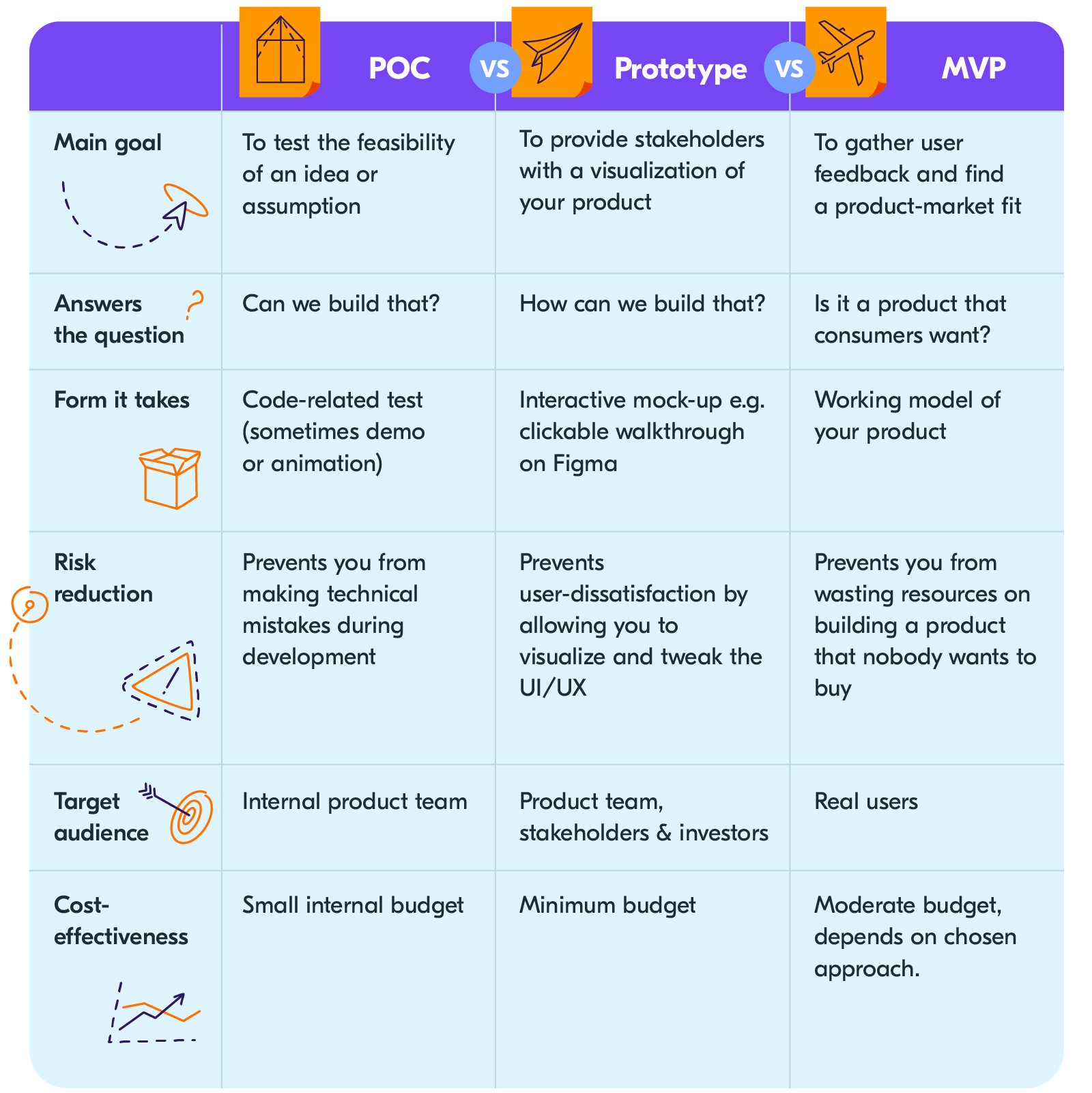 MVP vs Prototype vs POC: What We Build at Railsware | Railsware Blog