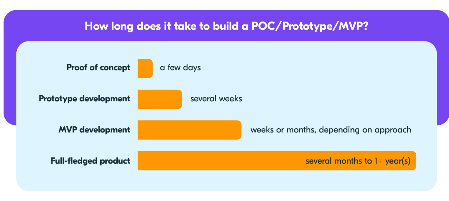 Mvp Vs Prototype Vs Poc What We Build At Railsware Railsware Blogblog By Railsware