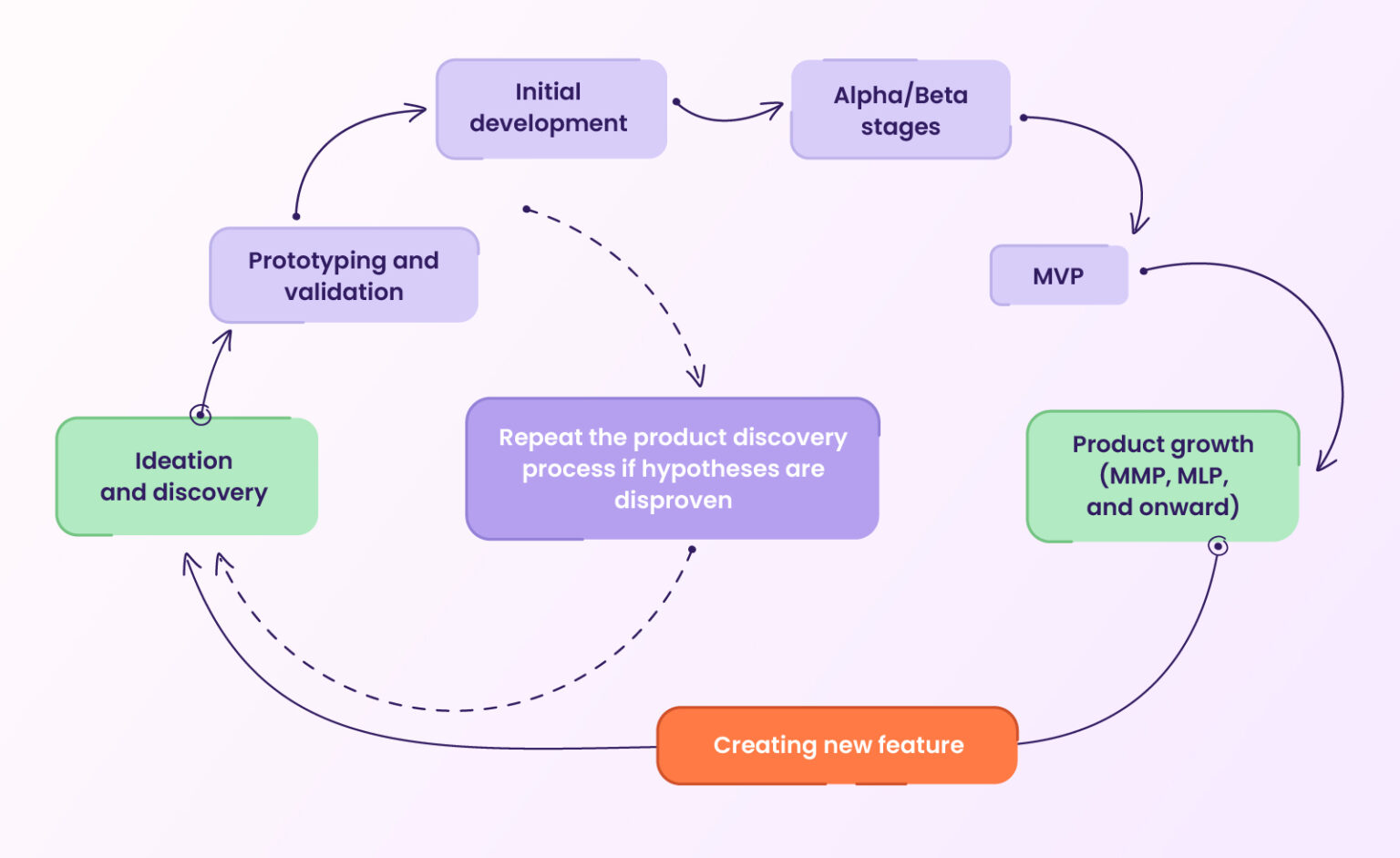 What Comes After an MVP: Railsware Approach | Railsware Blog