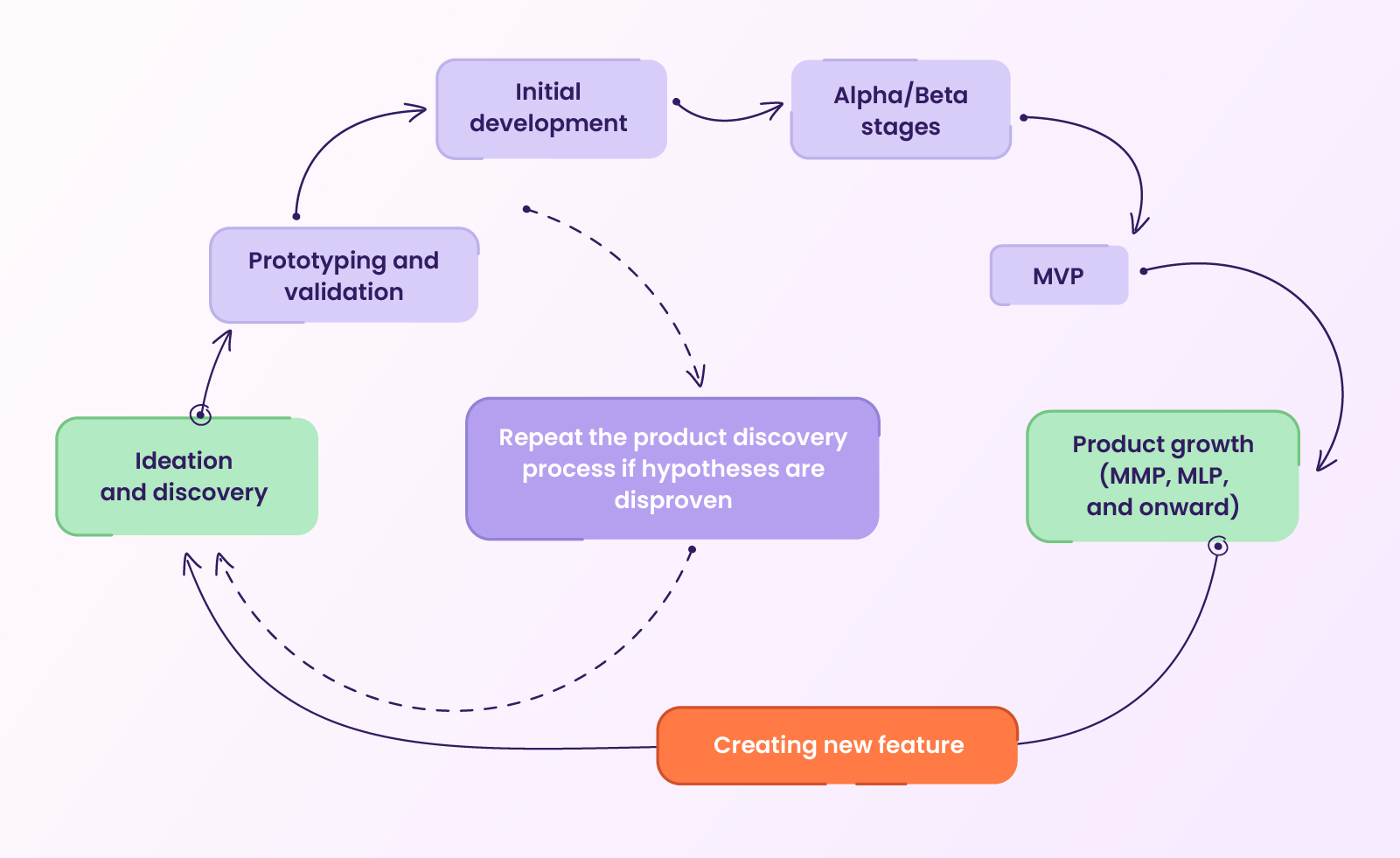 What Comes After an MVP: Railsware Approach | Railsware Blog