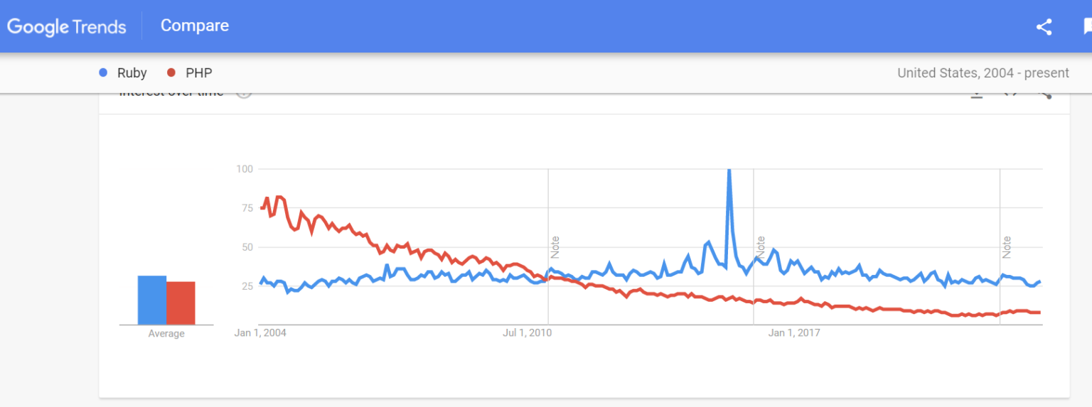 Ruby Vs Php For Web App Development Railsware Blog 