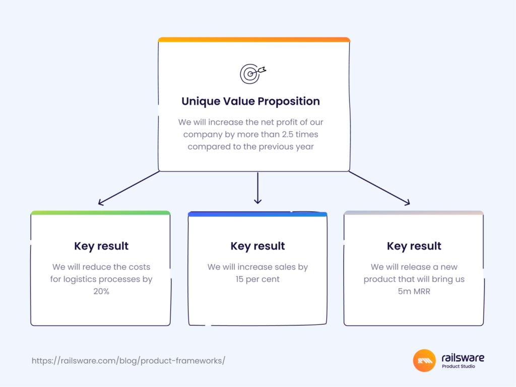 Product Management Frameworks You Need in 2025 | Railsware Blog