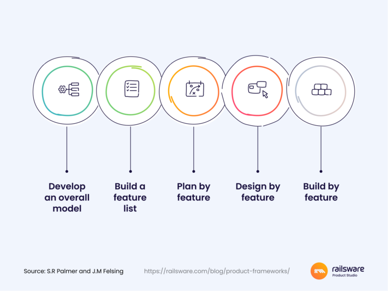 Product Management Frameworks You Need in 2025 | Railsware Blog