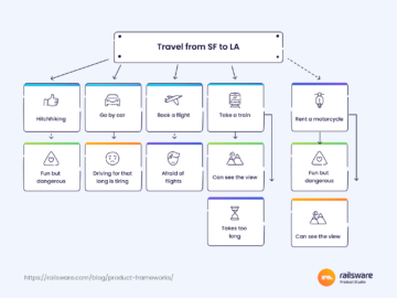 Product Management Frameworks You Need in 2025 | Railsware Blog