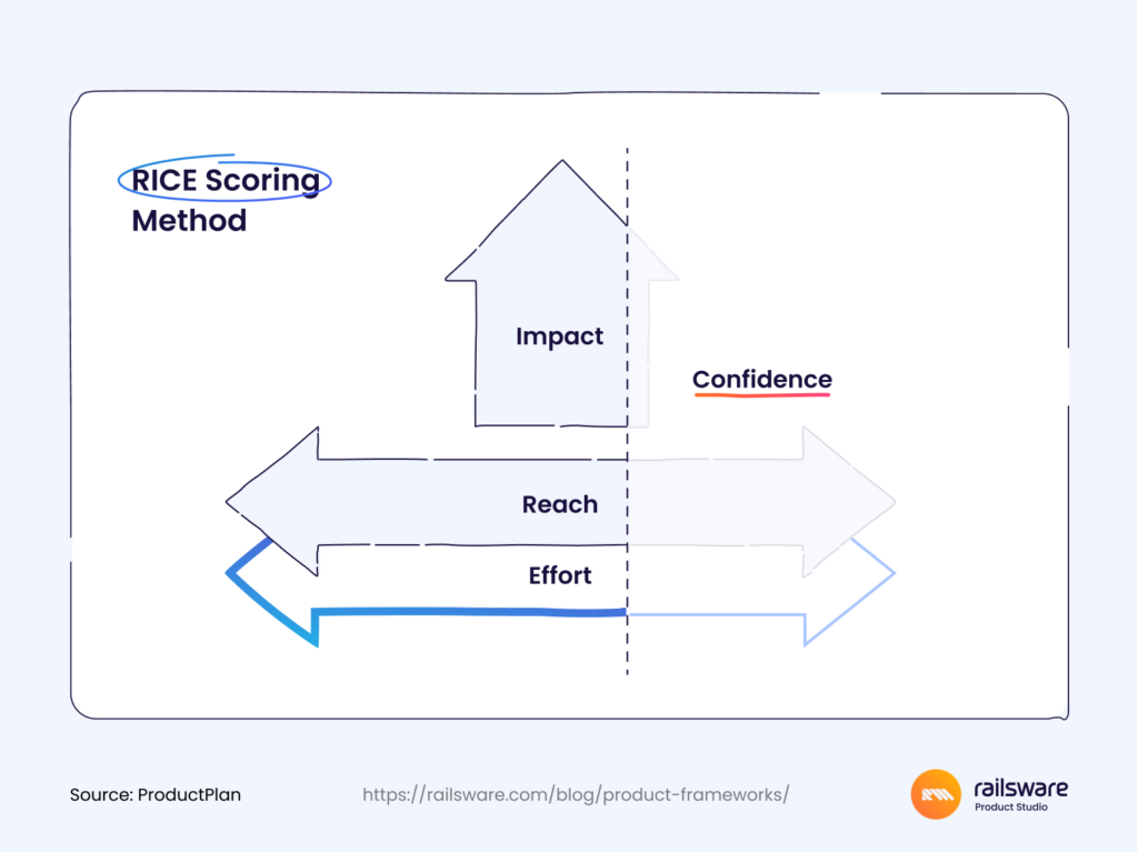 Product Management Frameworks You Need in 2023 | Railsware BlogBlog by Railsware