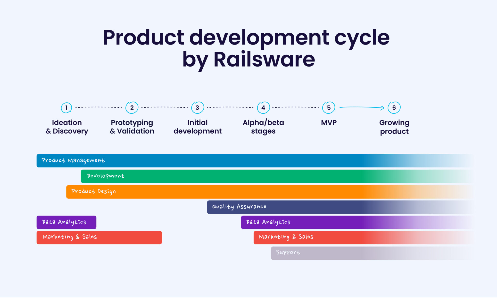 Product Development Life Cycle Definition and Process | Railsware Blog
