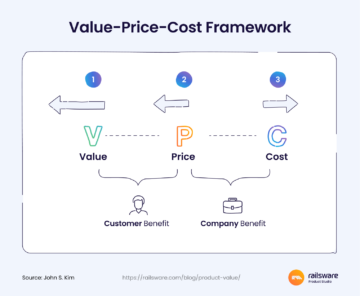 Product Value: How to Define and Increase | Railsware Blog