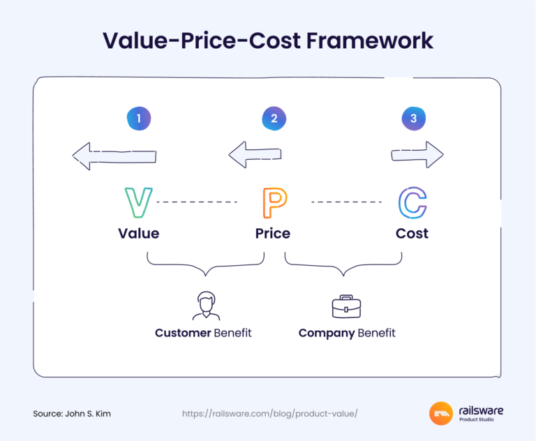 Product Value: How to Define and Increase | Railsware Blog