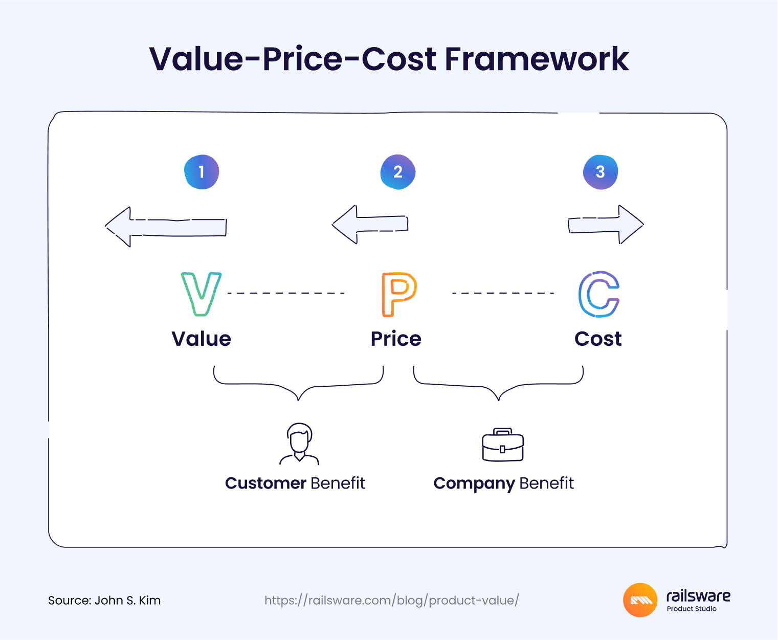 Product Value: How to Define and Increase | Railsware Blog