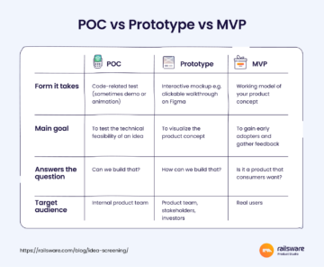 Idea Screening for a New Remarkable Product | Railsware Blog