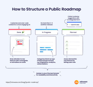 Public Product Roadmap in 2023 | Railsware Blog
