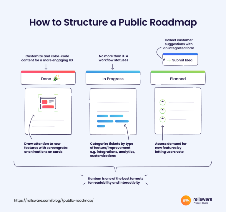 Public Product Roadmap in 2023 | Railsware Blog