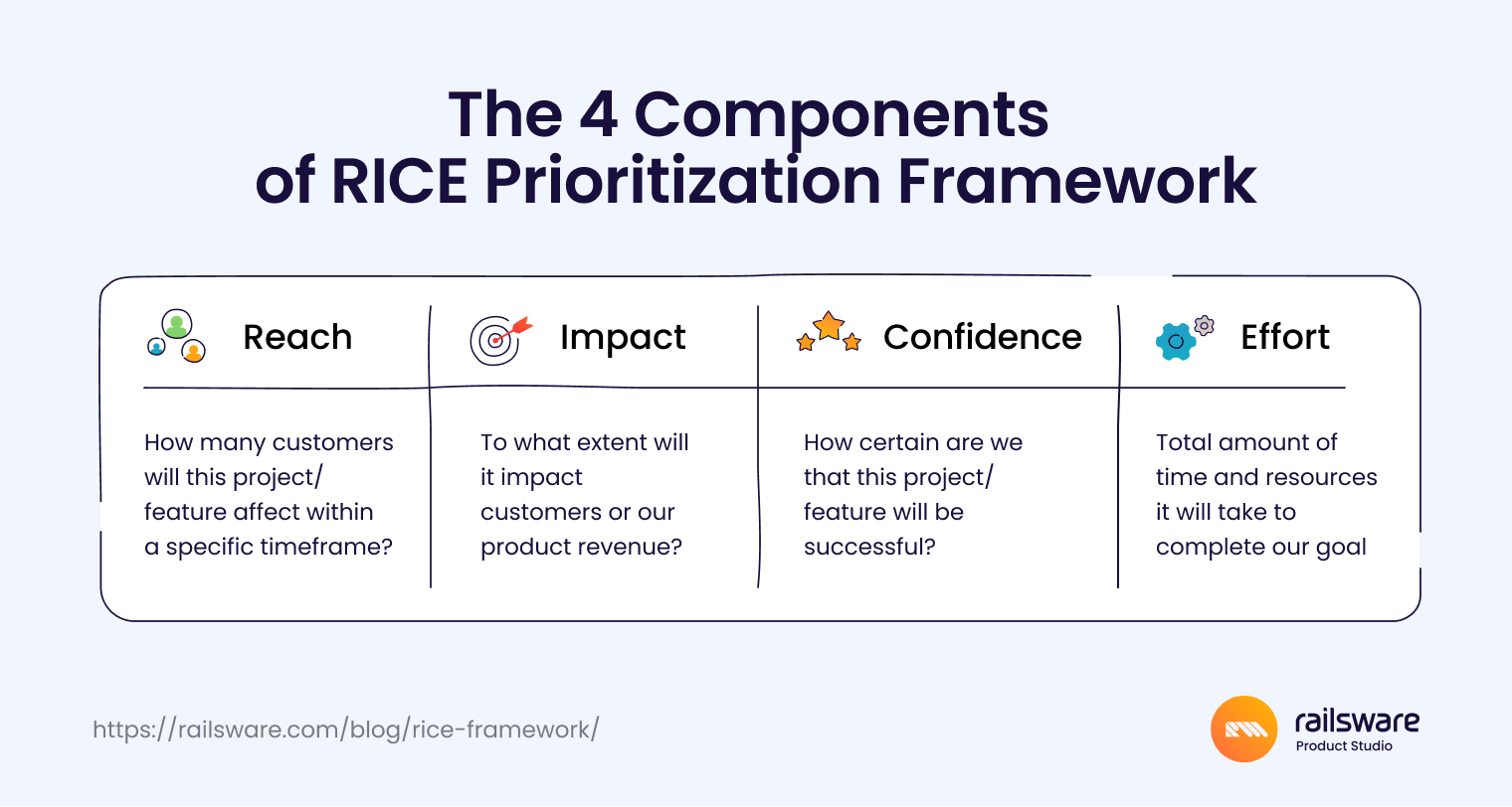 How to Prioritize with the RICE Framework | Railsware Blog How to Prioritize with the RICE Framework | Railsware Blog