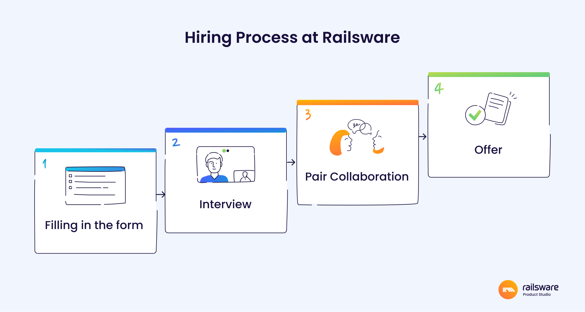 Collaborative Hiring Process | Handbook by Railsware